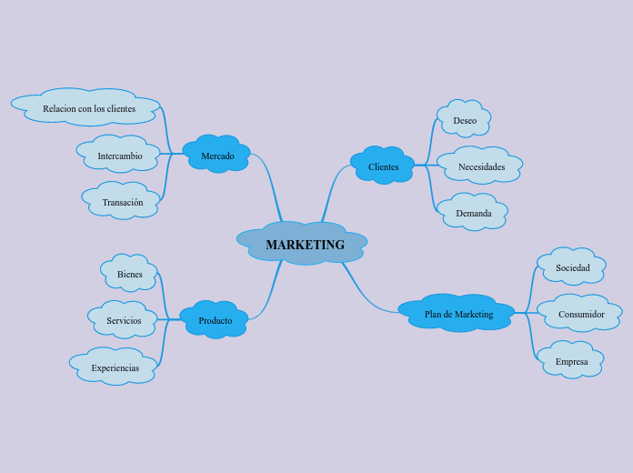 TITULOS VALORES - Mind Map